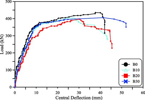 Load Deflection Curves Of The Reinforced Concrete Beam Download Scientific Diagram