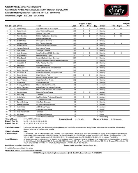 Nxs All Results Alsco 300 Charlotte Motor Speedway 5252020