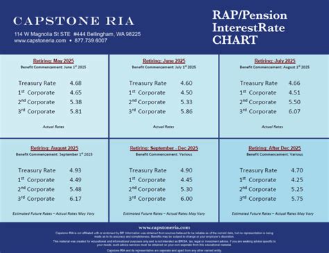 Rappension Interestrate Chart May 2025 401k Pension Retirement