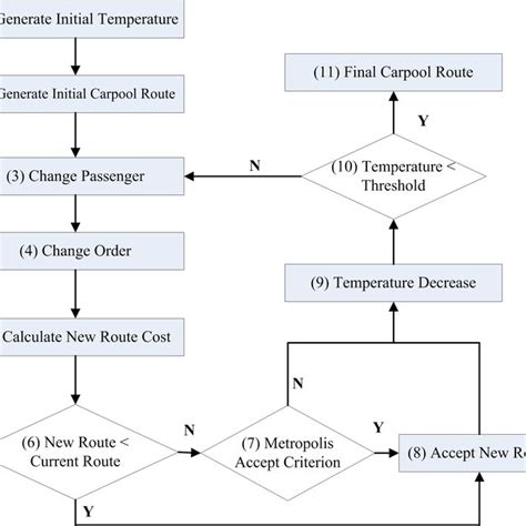 Workflow Of Tabu Search Carpooling Route Selection Heuristic