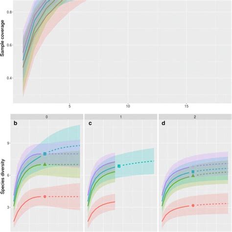 A Coverage Based Rarefaction Solid Line And Extrapolation Dashed