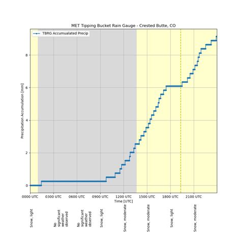 Plot Present Weather Code — Act Documentation