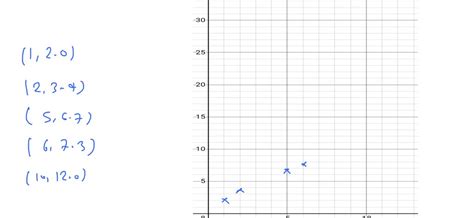 Solveduse The Regression Feature Of A Graphing Utility To Find A Power