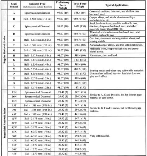 Rockwell Superficial Hardness Conversion At Della Gonzales Blog