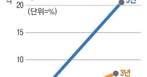 주말경제산책 한국주식 장기투자의 조건