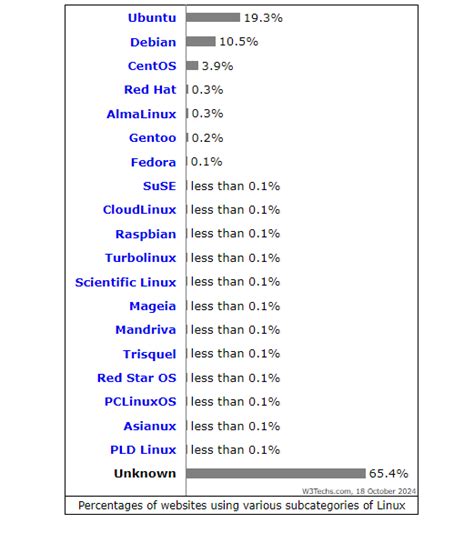 Linux Statistics By Market Usage And Website Traffic 2025