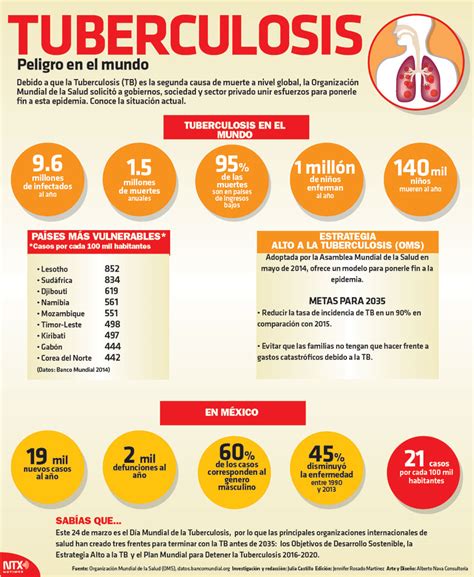 Tuberculosis Infografías En Castellano