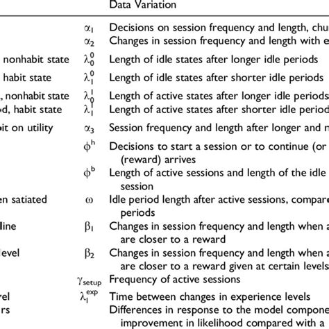 Summary Of Data Variation Used To Identify Each Parameter Download Scientific Diagram