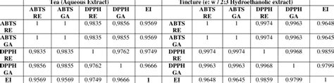 Correlation Matrix Calculated Through Principal Components Analysis