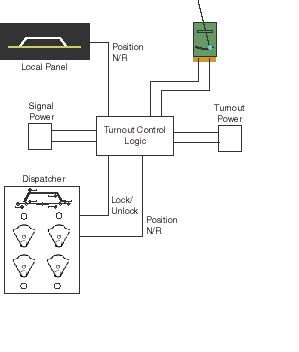 Turnout Control