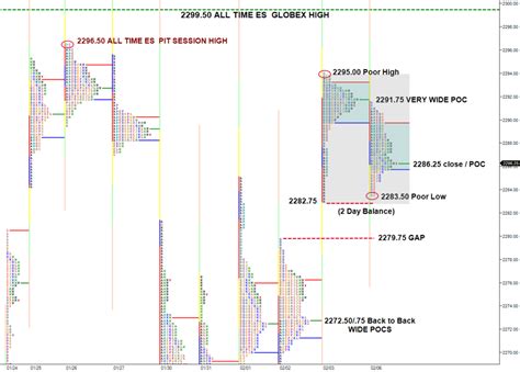 Es Poor High And Poor Low At Two Day Balance Sp 500 E Mini Futures