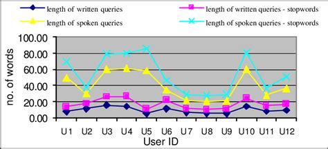 average length of queries per user download scientific diagram
