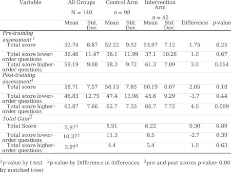 Pre And Post Assessment Scores Download Scientific Diagram