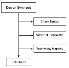 Design Synthesis Official Site Of Xilinx Download Scientific Diagram