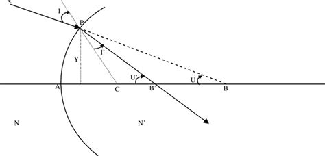 Refraction At A Spherical Surface Download Scientific Diagram