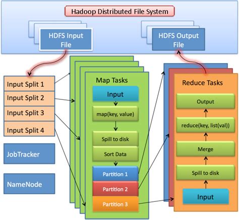 Figure 1 From The Anatomy Of Mapreduce Jobs Scheduling And Performance Challenges Semantic