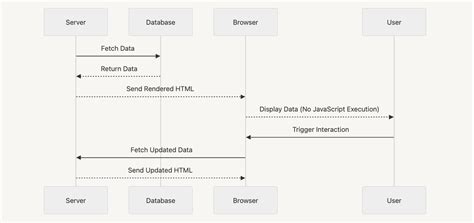 A Comprehensive Guide For React Server Components Relia Software