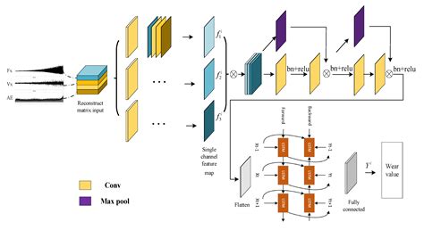 Wear Prediction Of Tool Based On Modal Decomposition And Mcnn Bilstm