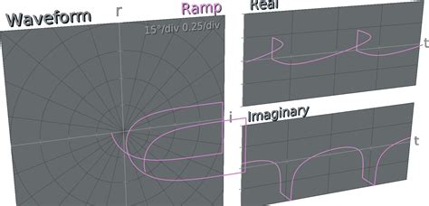 Learn More About The Fast Fourier Transform Animated In 3d Blog
