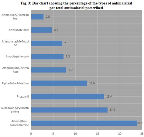 Bar Chart Showing The Percentage Of The Types Of Antimalarial Per Total