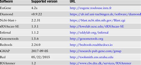 Software Dependencies The Indicated Versions Are Those Supported By Download Scientific