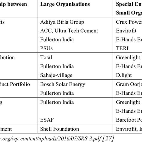 Examples Of CSR Driven SEs In India Download Table