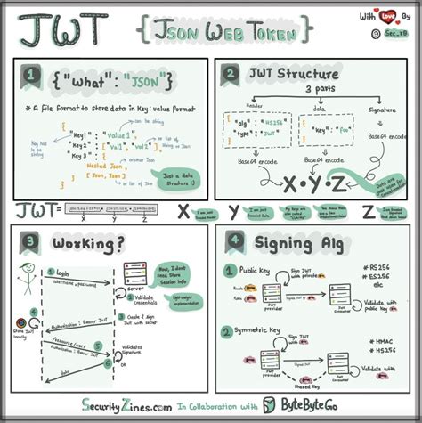 Json Web Toke Visualized A Json Web Token Jwt Is A Digital Id Card In