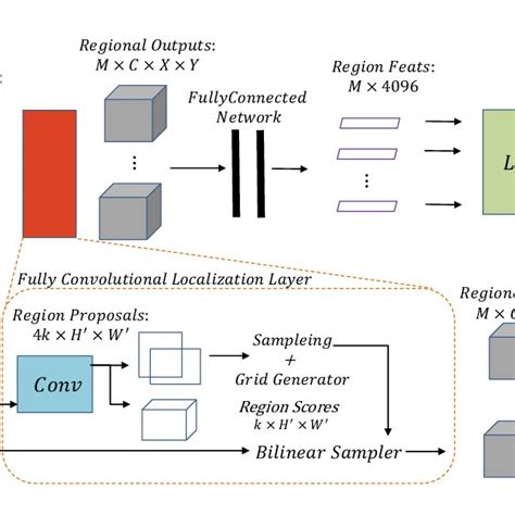 our proposed regional latent semantic dependencies model an input