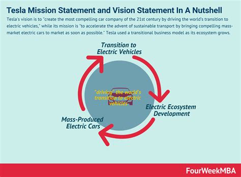 Tesla Mission Statement And Vision Statement In A Nutshell Fourweekmba