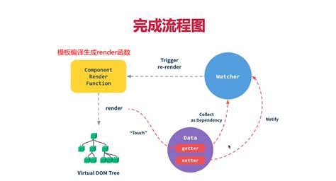 vue原理diff模板编译渲染过程等 Du 博客园