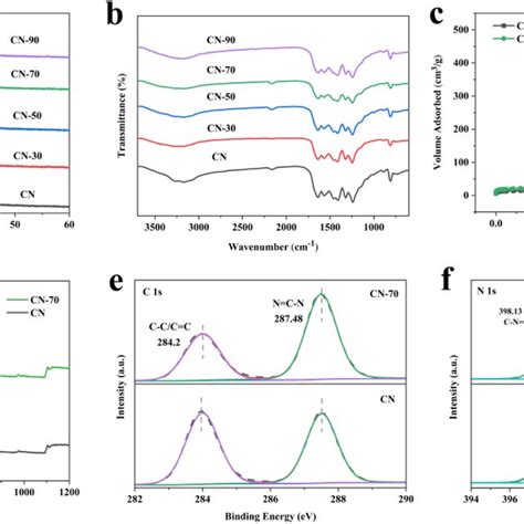 A The Xrd Patterns B The Ftir Spectra Of Cn Cn X X 30 50 70