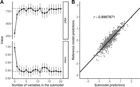 Predictive Projection Feature Selection Trajectory And Scatterplot Of