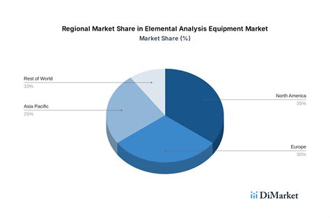 Elemental Analysis Equipment Size Share And Growth Report In Depth