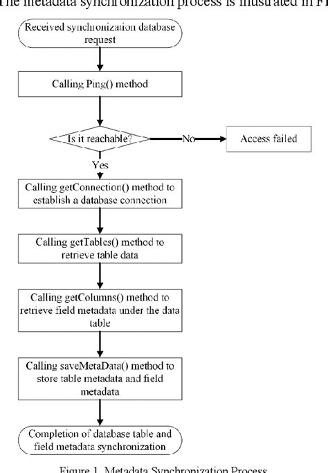 Figure 1 From Research On Non Invasive Datastandardization Methods