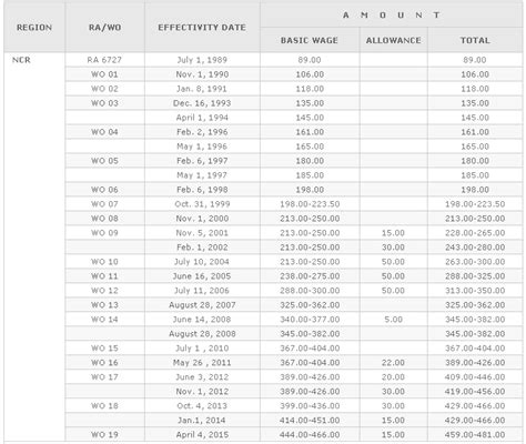 History Of Minimum Wage In The Philippines