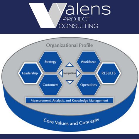 A Look At The Malcolm Baldrige National Quality Award Criteria Valens Project Consulting