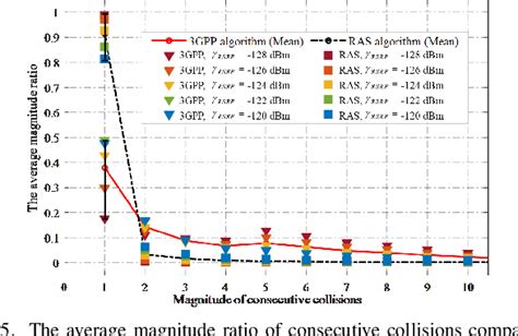 Figure 1 From Reducing Consecutive Collisions In Sensing Based Semi Persistent Scheduling For