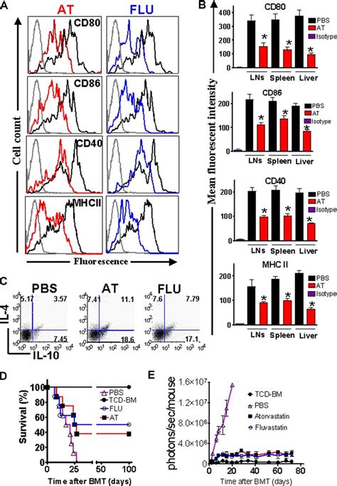 At And Flu Recipient Treatment Reduced Expression Of Costimulatory Download Scientific Diagram