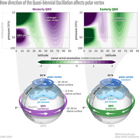 Images And Media Polar Vortex Blog Quasi Biennial Oscillation Graph