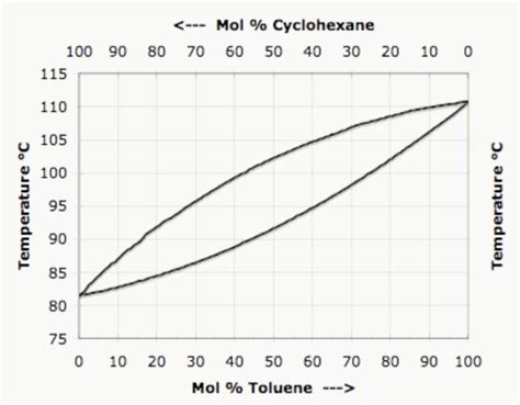 Solved If A Mixture Consisting Of Cyclohexane And Chegg