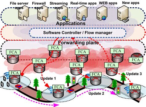 Sdn Based Mobile Scenario Download Scientific Diagram