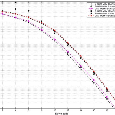 Ber Performance Comparison Of Generalized Spatial Modulation Gsm Download Scientific Diagram