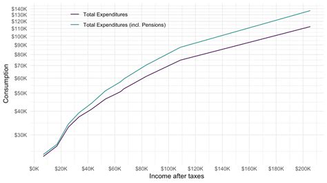 Consumption And Saving