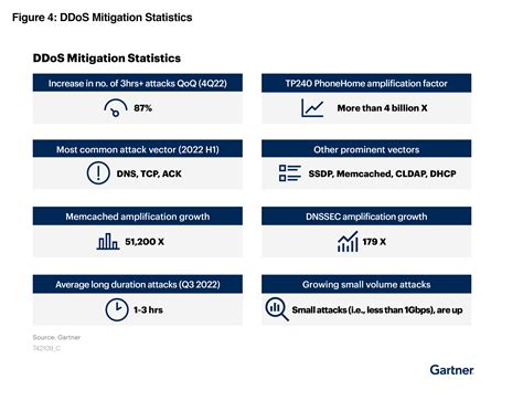 2023 Gartner Market Guide For Ddos Mitigation Solutions Cloudflare