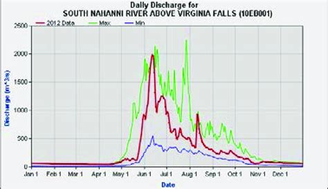 Statistical Comparison Of The 2012 Daily Averaged Discharges To Maximum