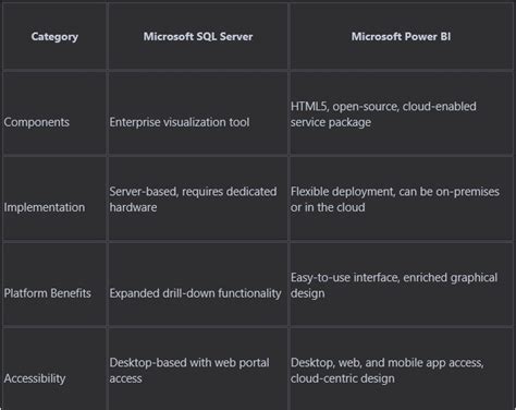 Microsoft Power Bi Vs Microsoft Sql Sbpowerdev
