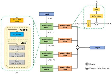 Mcmnet Multi Scale Context Modeling Network For Temporal Action Detection