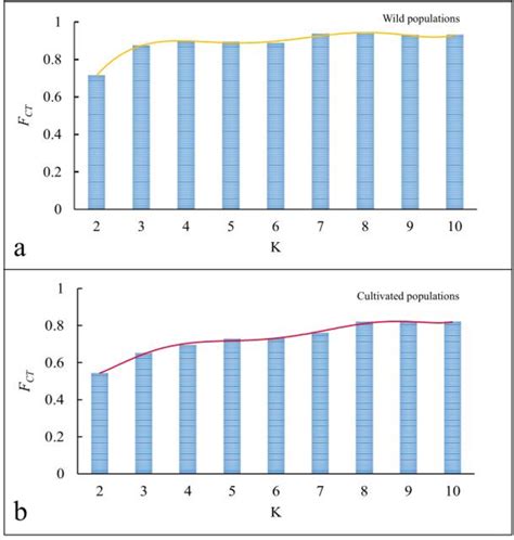 Table 1 From Population Genetic Analysis Of Paris Polyphylla Var