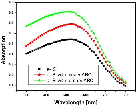 Theoretical Analysis Of Optical Properties For Amorphous Silicon Solar