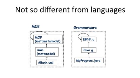 Model Driven Engineering For Industrial Iot Architectures Ppt